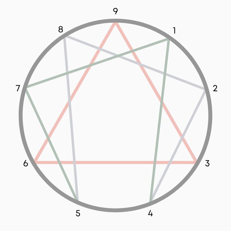 3 Online Tests For Finding Your Enneagram Number - The Good Trade